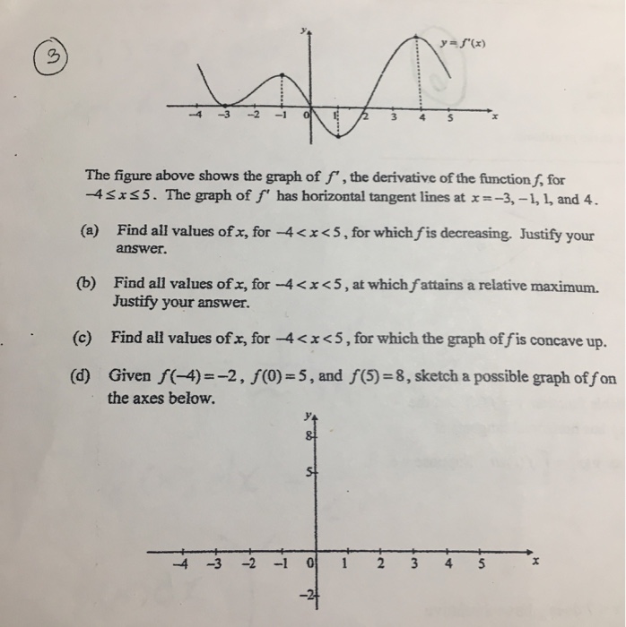 Solved The figure above shows the graph of f', the | Chegg.com