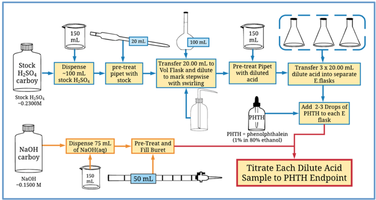 Solved Please make a flow chart as shown below, use this as | Chegg.com