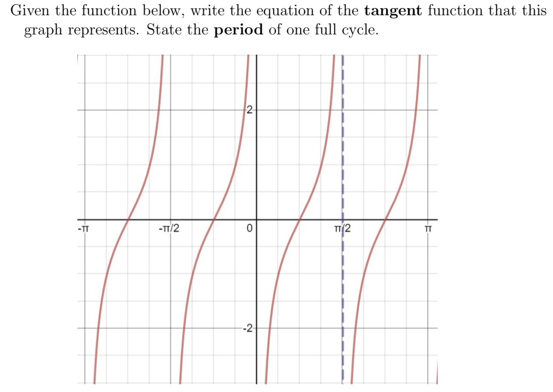 Solved Given the function below, write the equation of the | Chegg.com