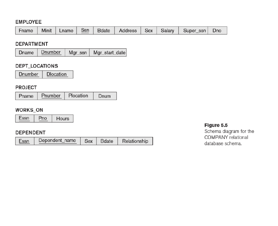Solved Question A. (50 marks) A database schema consisting | Chegg.com