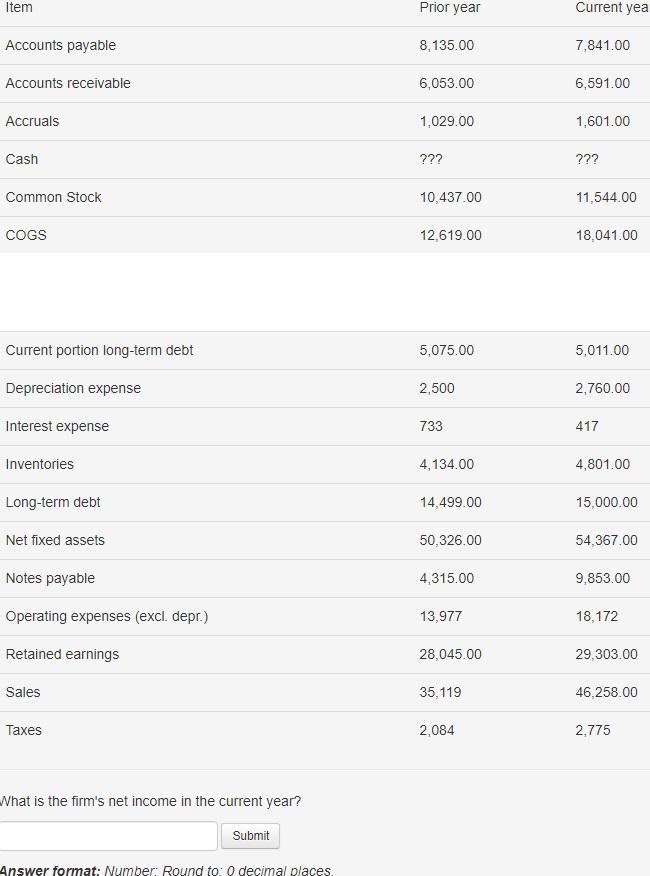 Solved Item Prior year Current yea Accounts payable 8,135.00 | Chegg.com