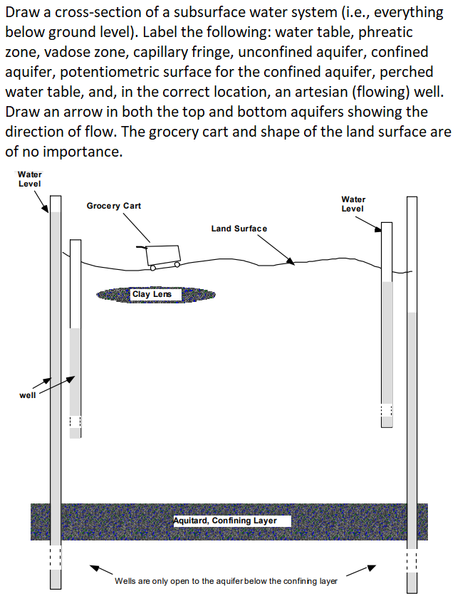 Solved Draw a cross-section of a subsurface water system | Chegg.com