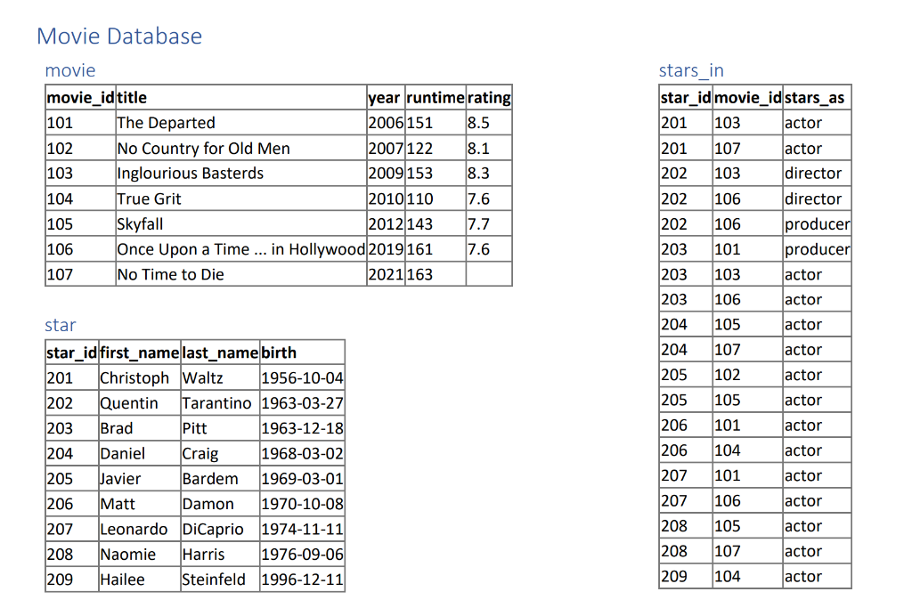 Solved Movie Database movie movie_id title year runtime | Chegg.com
