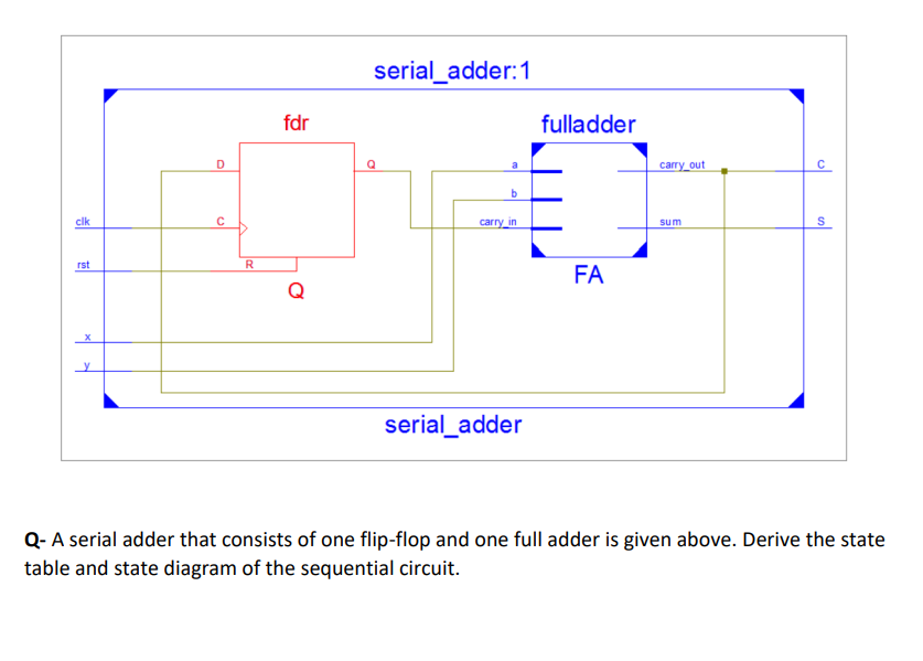 Solved Q- A serial adder that consists of one flip-flop and | Chegg.com