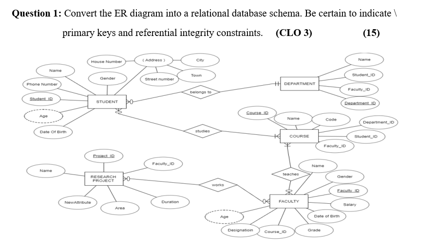 Solved Question 1: Convert the ER diagram into a relational | Chegg.com