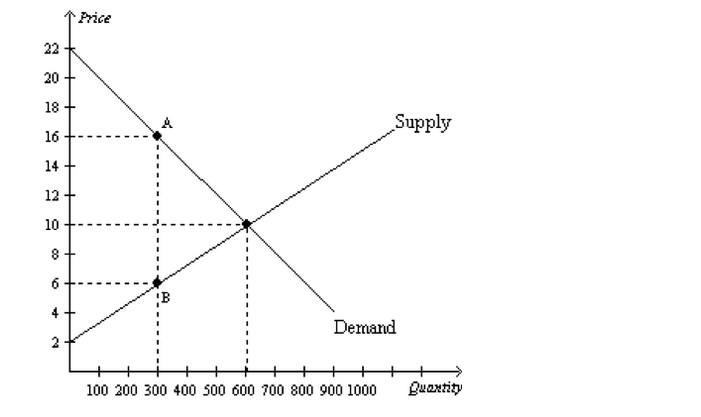 Solved 1) a) Consumer surplus before the tax b) Producer | Chegg.com