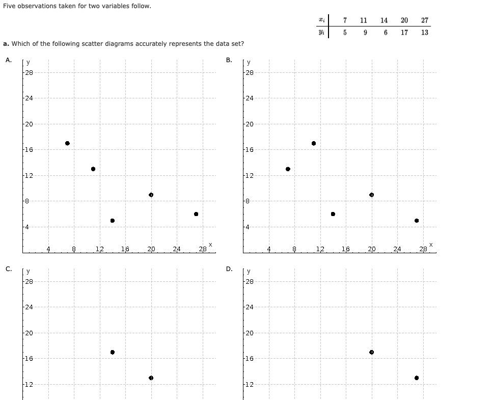 Solved Five observations taken for two variables follow. a. | Chegg.com