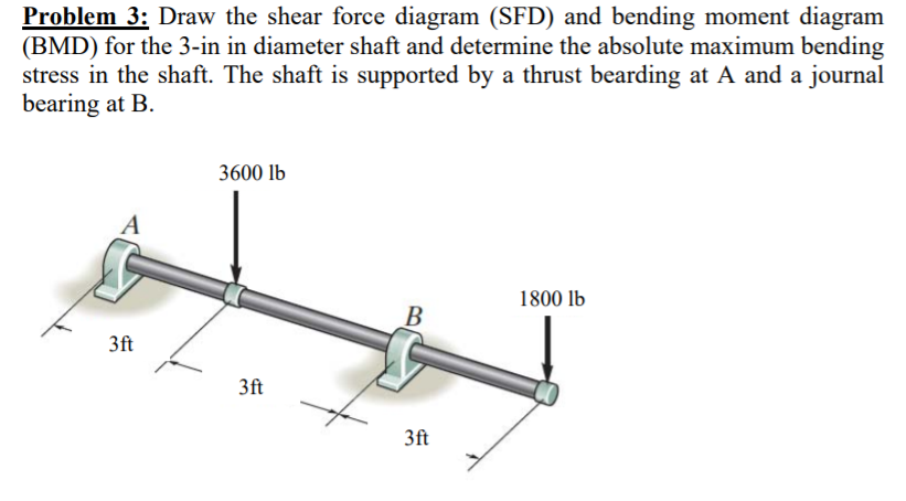 Solved Problem 3: Draw the shear force diagram (SFD) and | Chegg.com