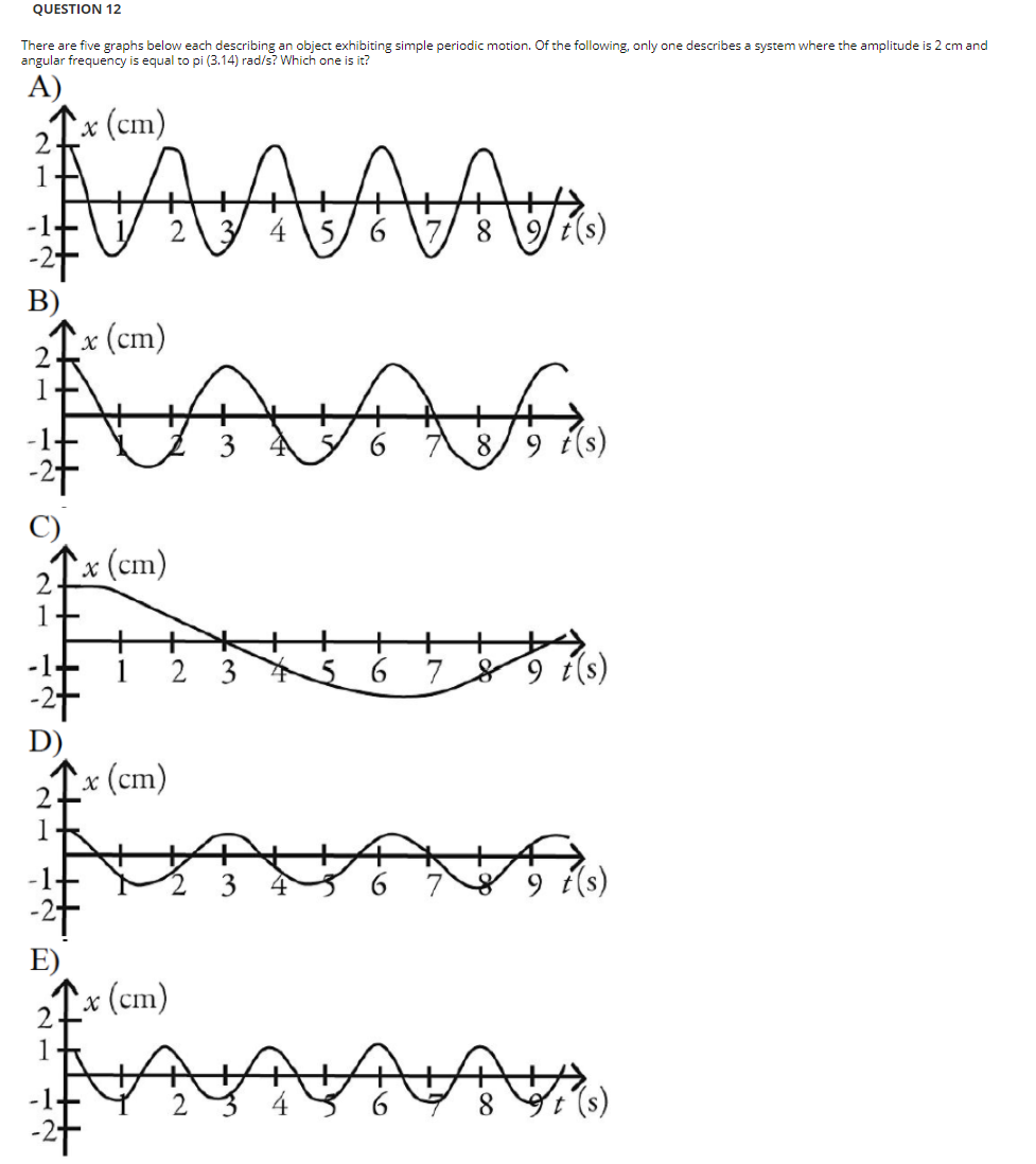 Solved QUESTION 12 There are five graphs below each | Chegg.com
