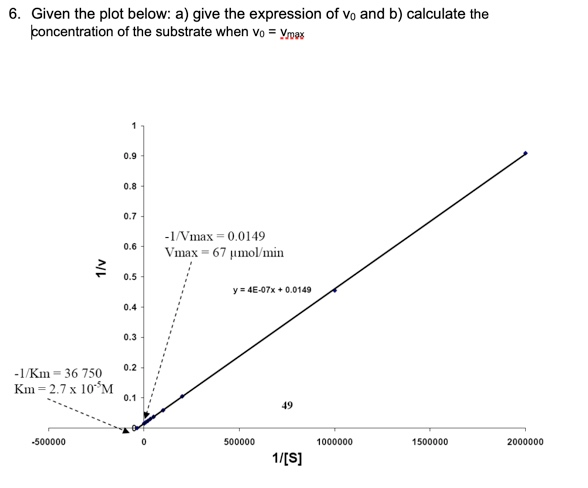 Solved 6. Given the plot below: a) give the expression of vo | Chegg.com