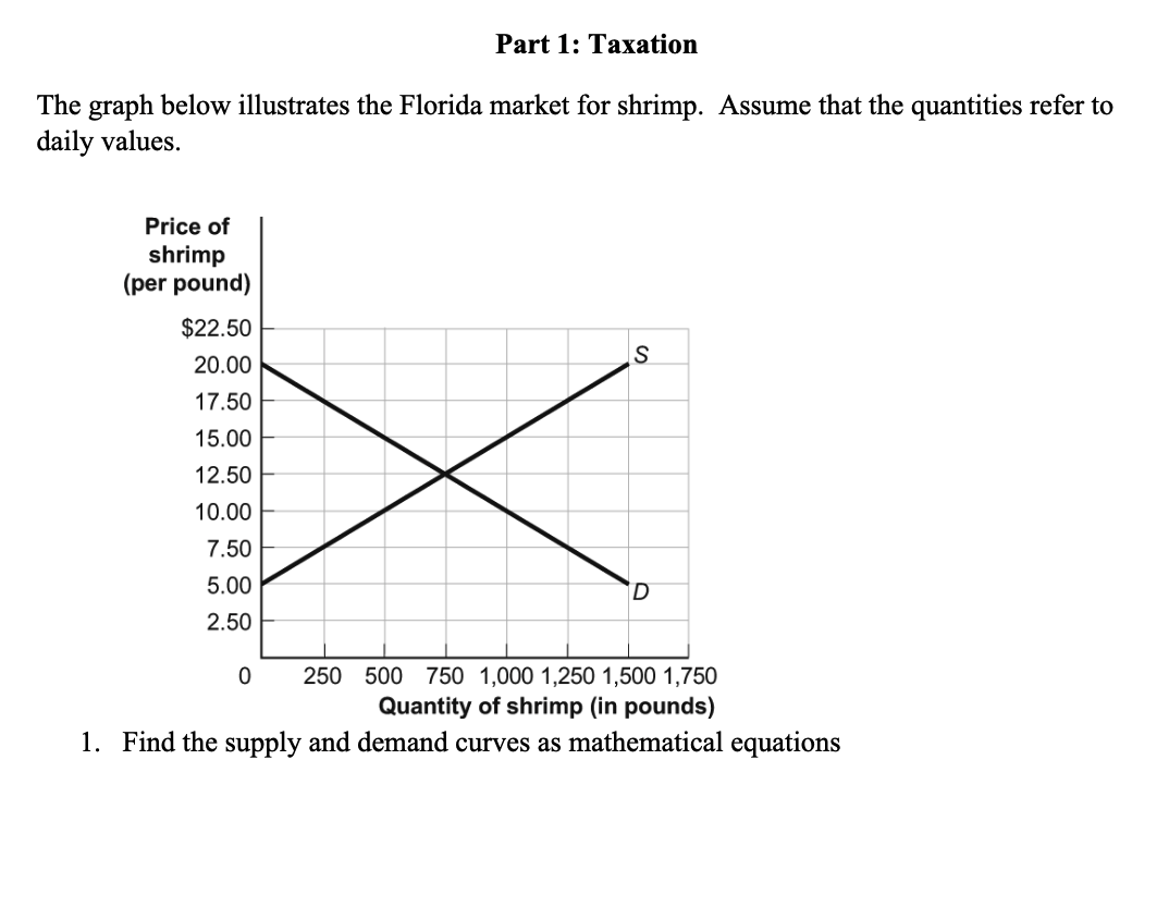 Solved The graph below illustrates the Florida market for | Chegg.com