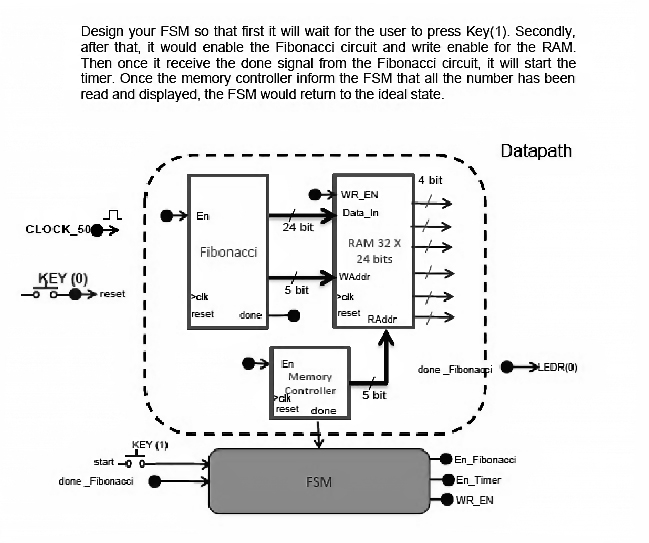 Solved Design your FSM so that first it will wait for the | Chegg.com