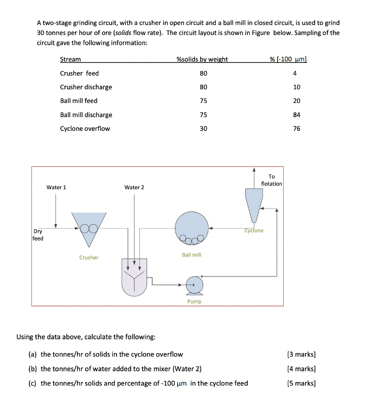 Solved A two-stage grinding circuit, with a crusher in open | Chegg.com