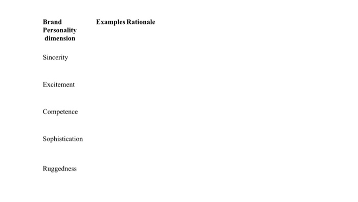 Solved Brand Personality dimension Examples Rationale | Chegg.com