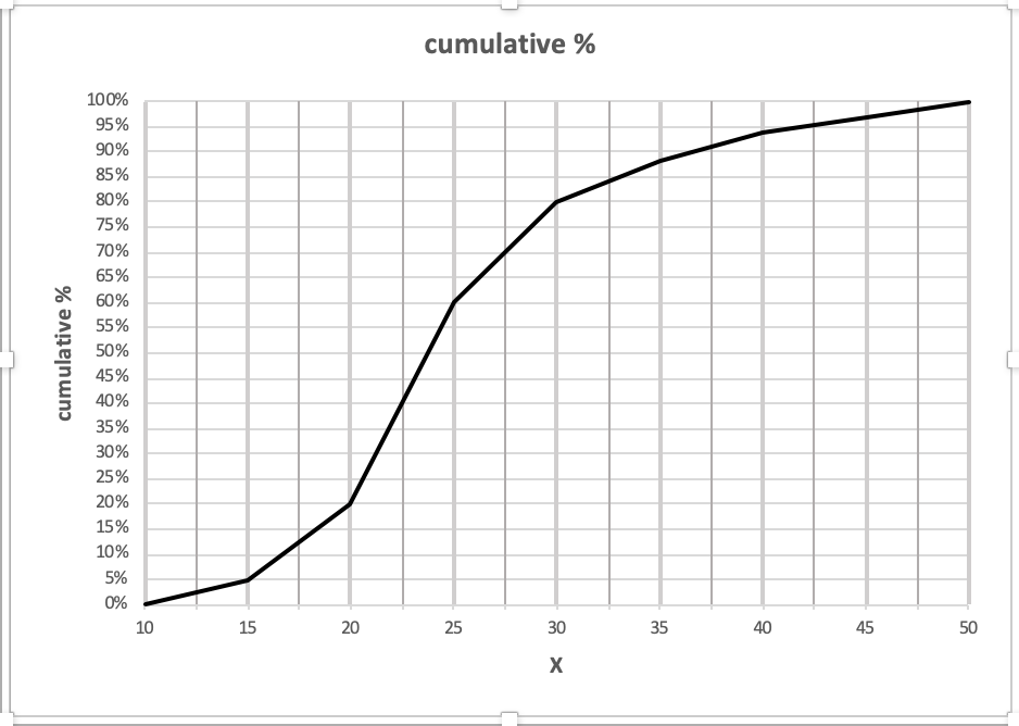 Solved Given the following ogive (i.e., cumulative | Chegg.com