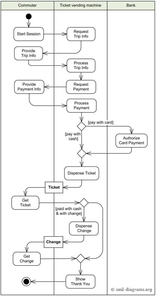 Solved Example 1: Commuter Ticket Vending Machine Example of | Chegg.com