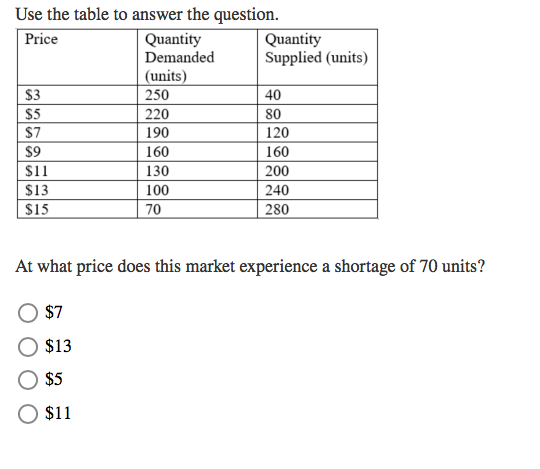 Solved Use the table to answer the question. Price Quantity | Chegg.com