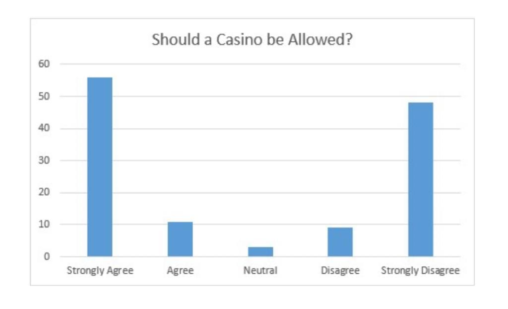 Solved Casino Graph: Consider the results of a survey (shown | Chegg.com