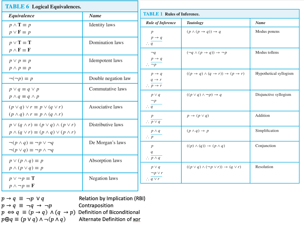 Solved TABLE 6 Logical Equivalences TABLE 1 Rules Of Chegg