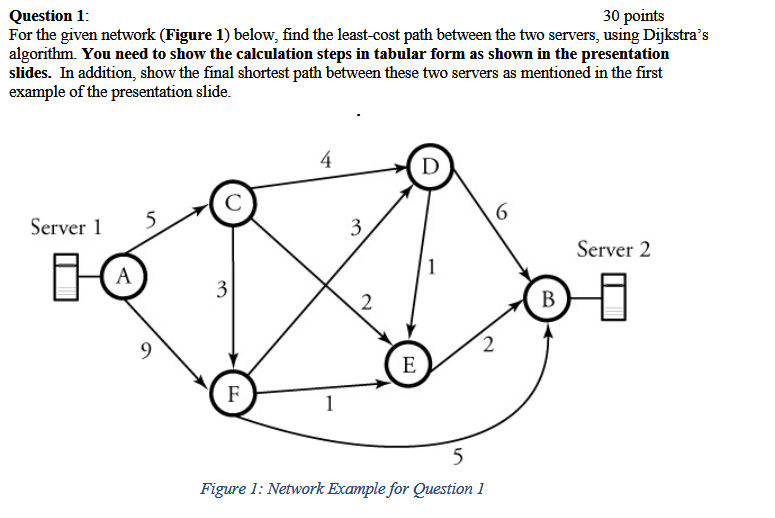 Solved Question 1: 30 points For the given network (Figure | Chegg.com