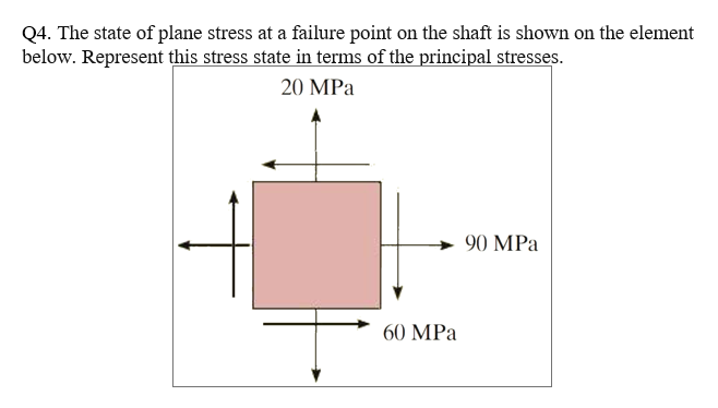 Solved Q4. The state of plane stress at a failure point on | Chegg.com