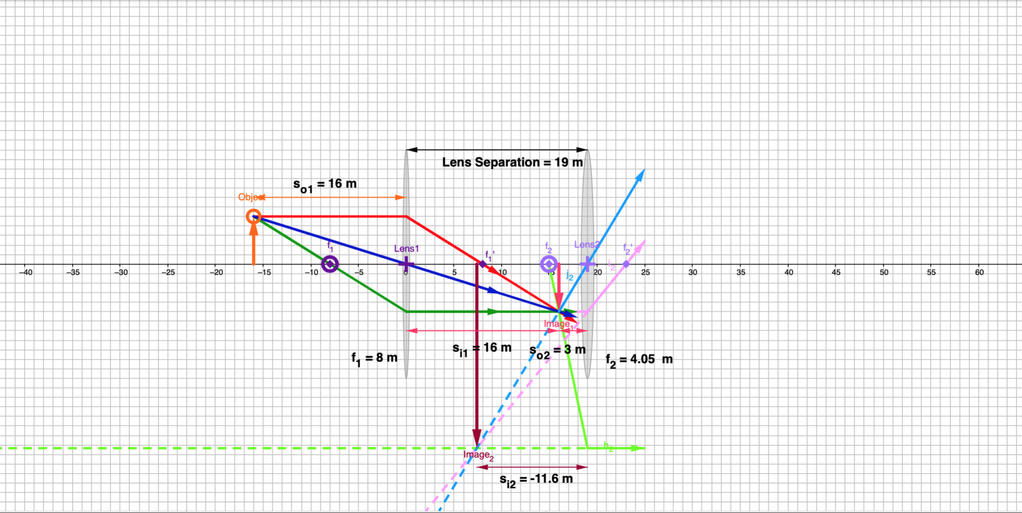 Solved Lens Separation = 19 m 6 = 16 m Objec Lens1 Lens 35 | Chegg.com