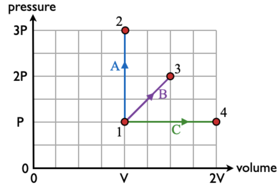 Solved The P-V diagram shows a system of monatomic ideal gas | Chegg.com