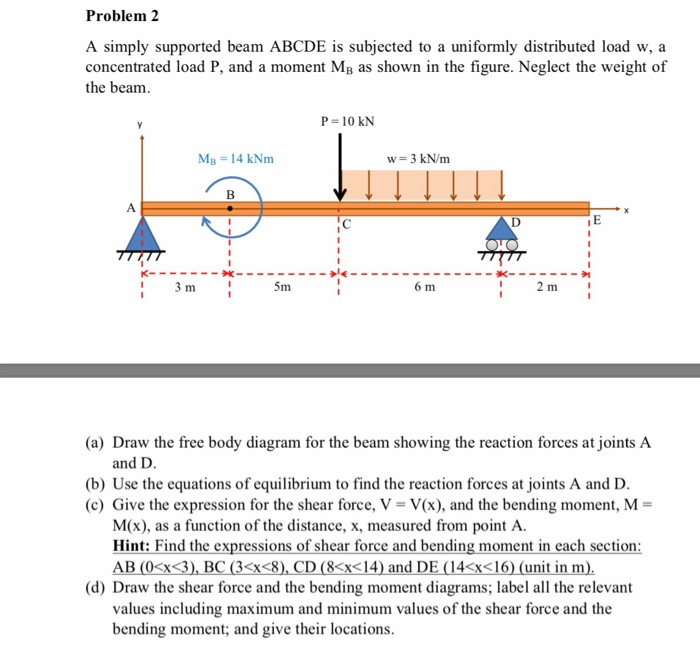 Solved Problem 2 A simply supported beam ABCDE is subjected | Chegg.com
