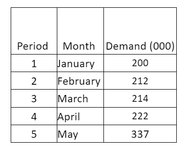 13. Let alpha = 0.4, beta = 0.2. See the data table | Chegg.com