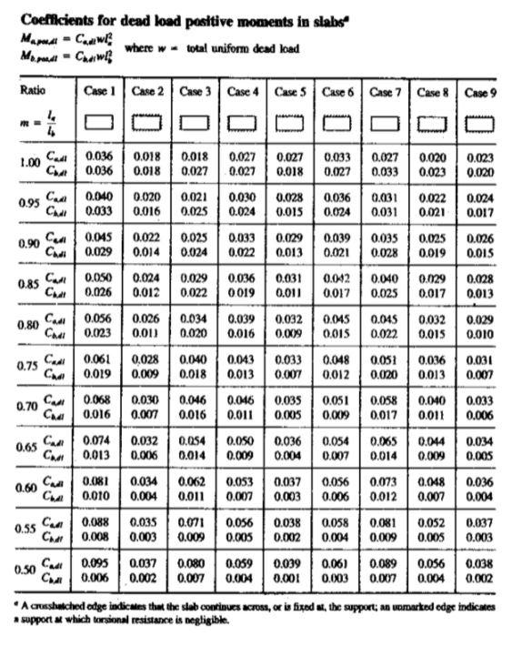 Solved An interior panel slab (four sides are continuous) | Chegg.com