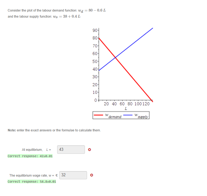 Solved Consider the plot of the labour demand function: wd = | Chegg.com