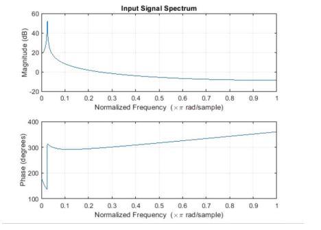 Solved Input Signal Spectrum 60 40 Magnitude (dB) 20 O 0 -20 | Chegg.com
