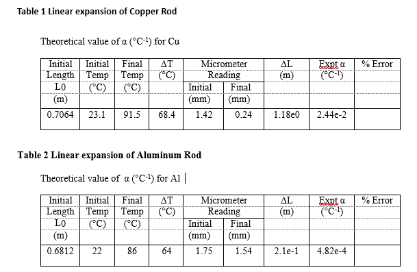Solved Table 1 Linear expansion of Copper Rod Theoretical | Chegg.com