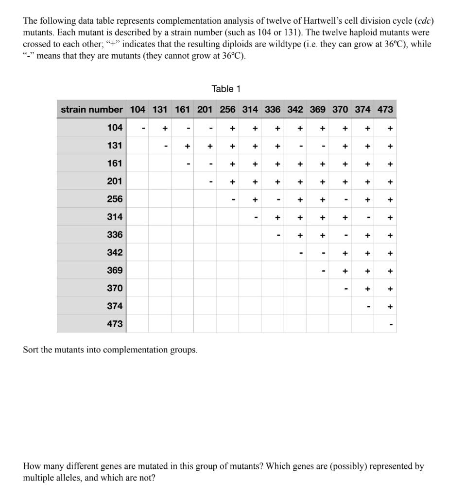 Solved The following data table represents complementation | Chegg.com