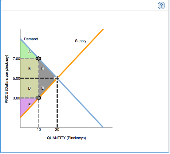 Solved The following graph represents the demand and supply | Chegg.com