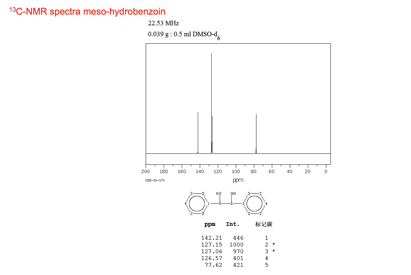 Solved 13C-NMR spectra meso-hydrobenzoin 22.53 MHz 0.039 g: | Chegg.com