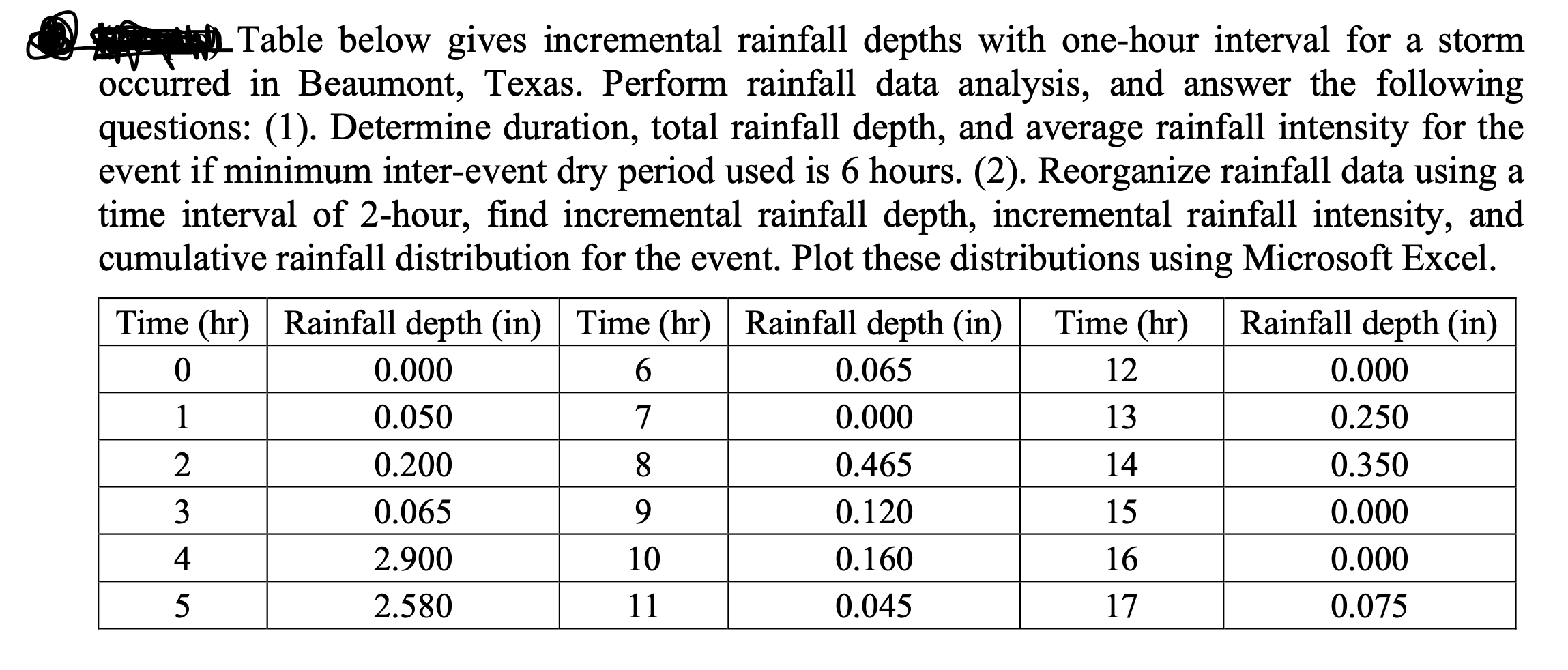 Solved Table below gives incremental rainfall depths with | Chegg.com
