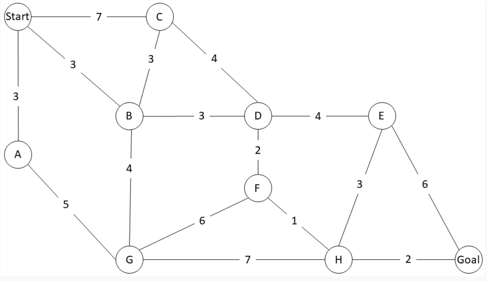 Solved a) find the path from start to goal by using | Chegg.com