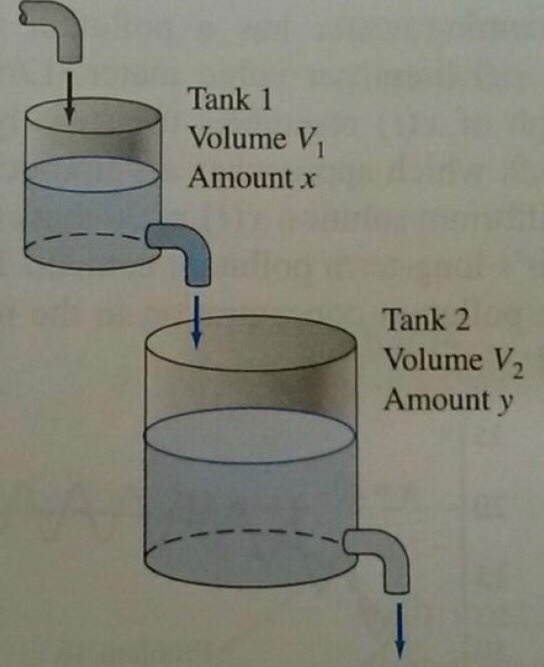 Solved Consider the cascade of two tanks shown in the | Chegg.com