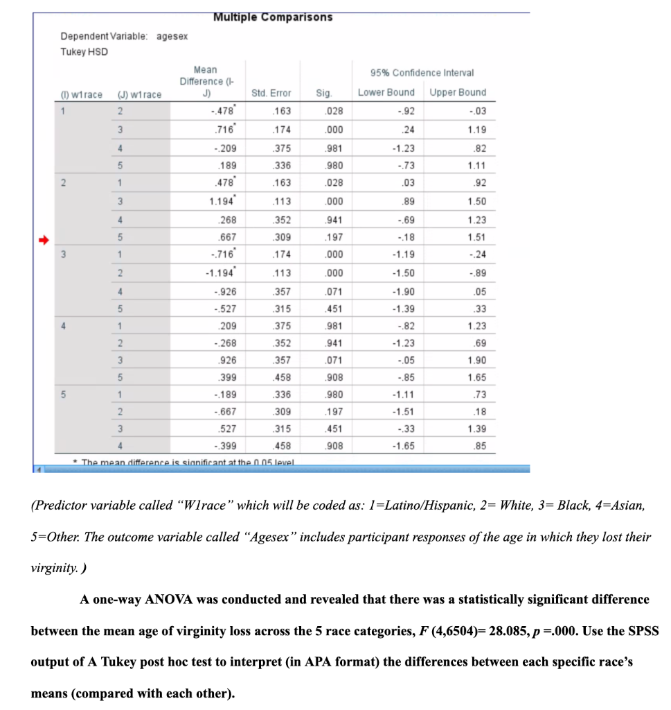 Multiple Comparisons Dependent Variable: agesex Tukey | Chegg.com