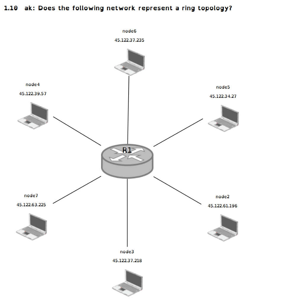 Solved I'm a bit confused with a ring topology. This is a | Chegg.com