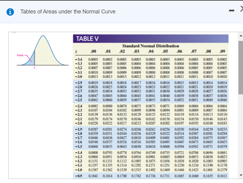 Solved Find the Z-score such that the area under the | Chegg.com
