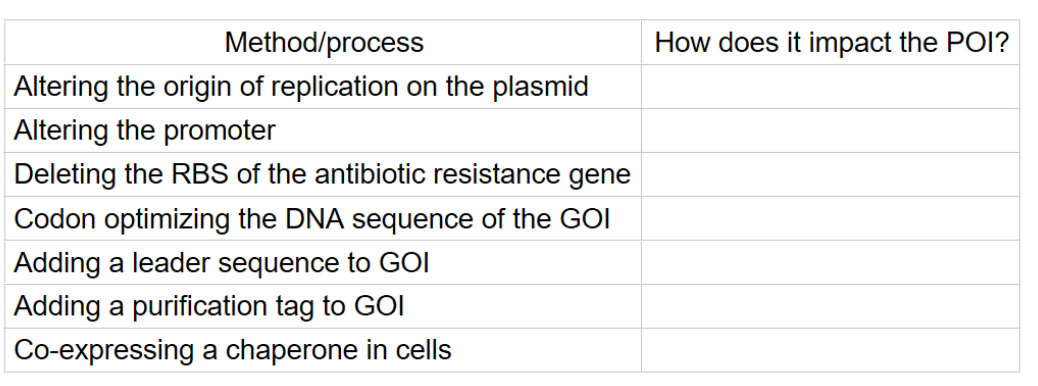 Solved Method/process How does it impact the POI? Altering | Chegg.com