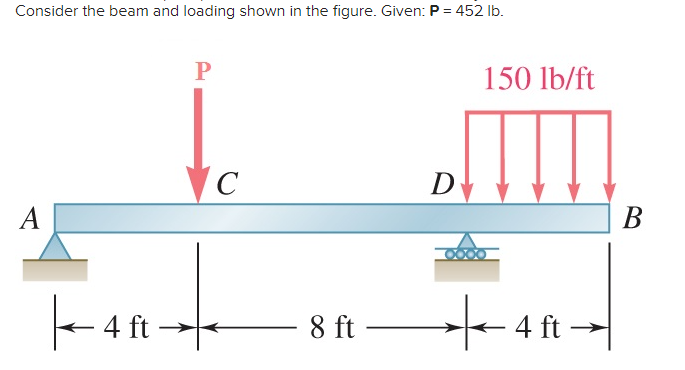 Solved Consider the beam and loading shown in the figure. | Chegg.com