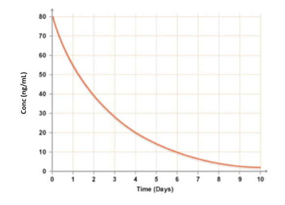 Solved In the graph, how long does it take for the drug to | Chegg.com