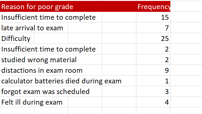 Solved Reason for poor grade Insufficient time to complete | Chegg.com