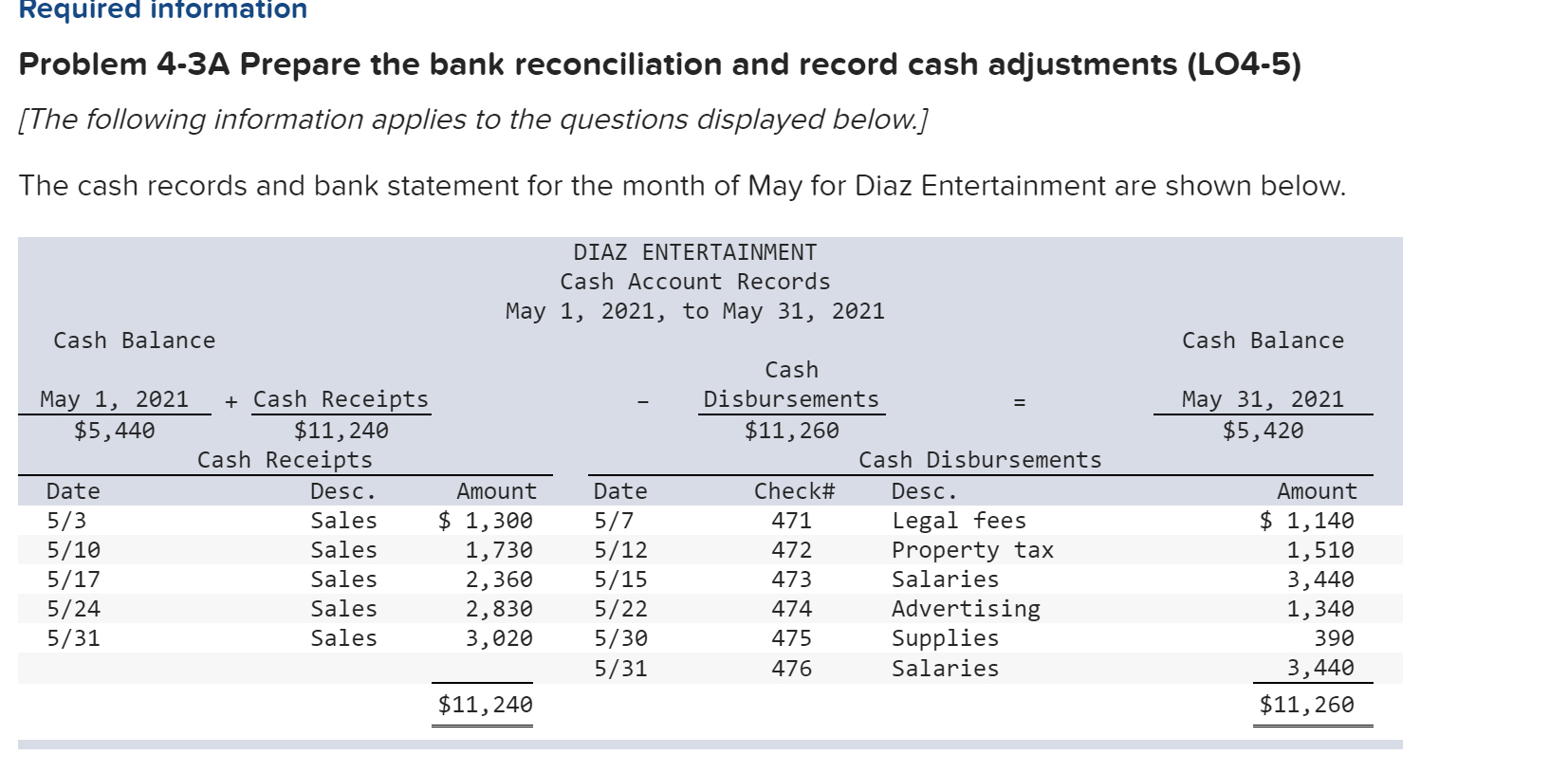 Solved Required information Problem 4-3A Prepare the bank | Chegg.com