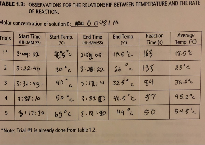Solved Show a sample calculation, using trial 1, for the | Chegg.com