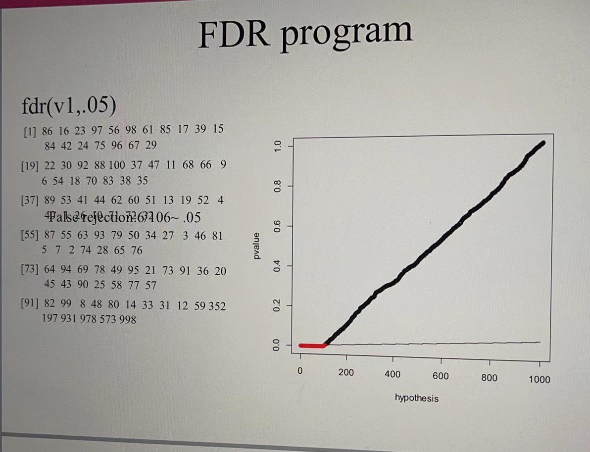 Solved Using R Constuct an FDR program using the basic | Chegg.com