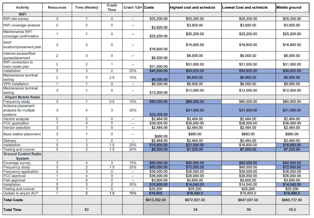 I need help creating a step-by-step crash plan using | Chegg.com
